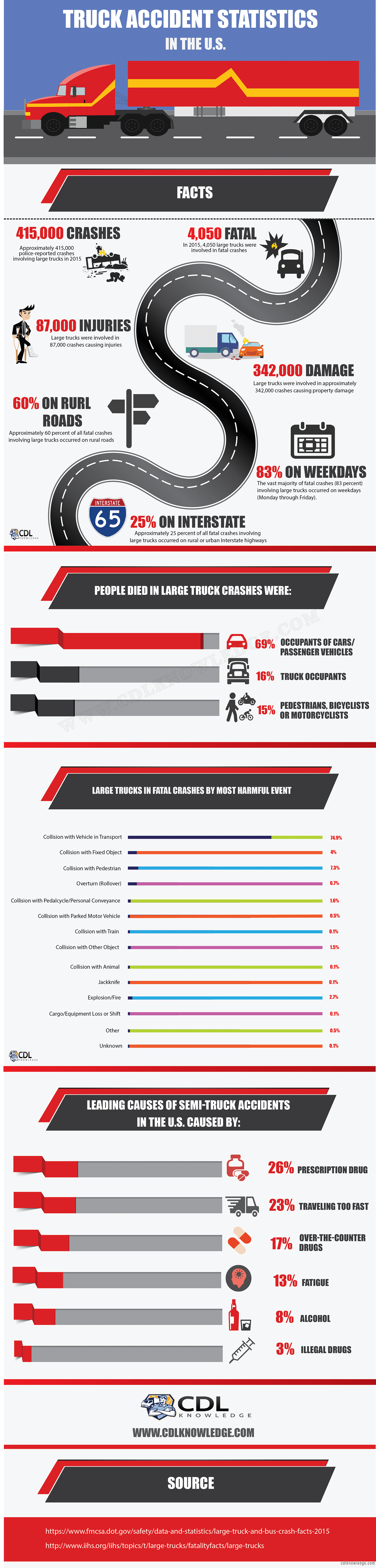 Truck Accident Statistics In The U.S. | CDL Knowledge Truck Accident Statistics In The U.S. | CDL Knowledge